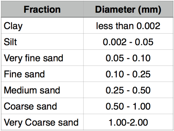 Greens Soil Analysis Reports and how to read them - Bowls Central
