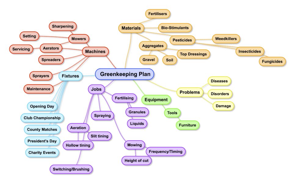 Introduction to Greenkeeping Planning - Bowls Central
